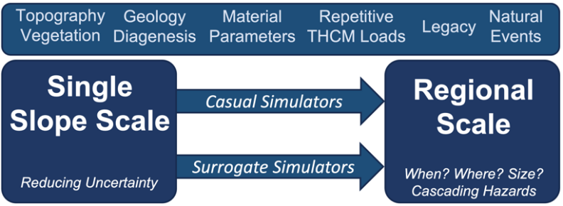 Predictability Collaborative Center For Landslide Geohazards